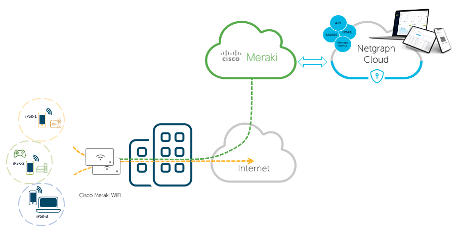 Meraki WPN Manager - Netgraph